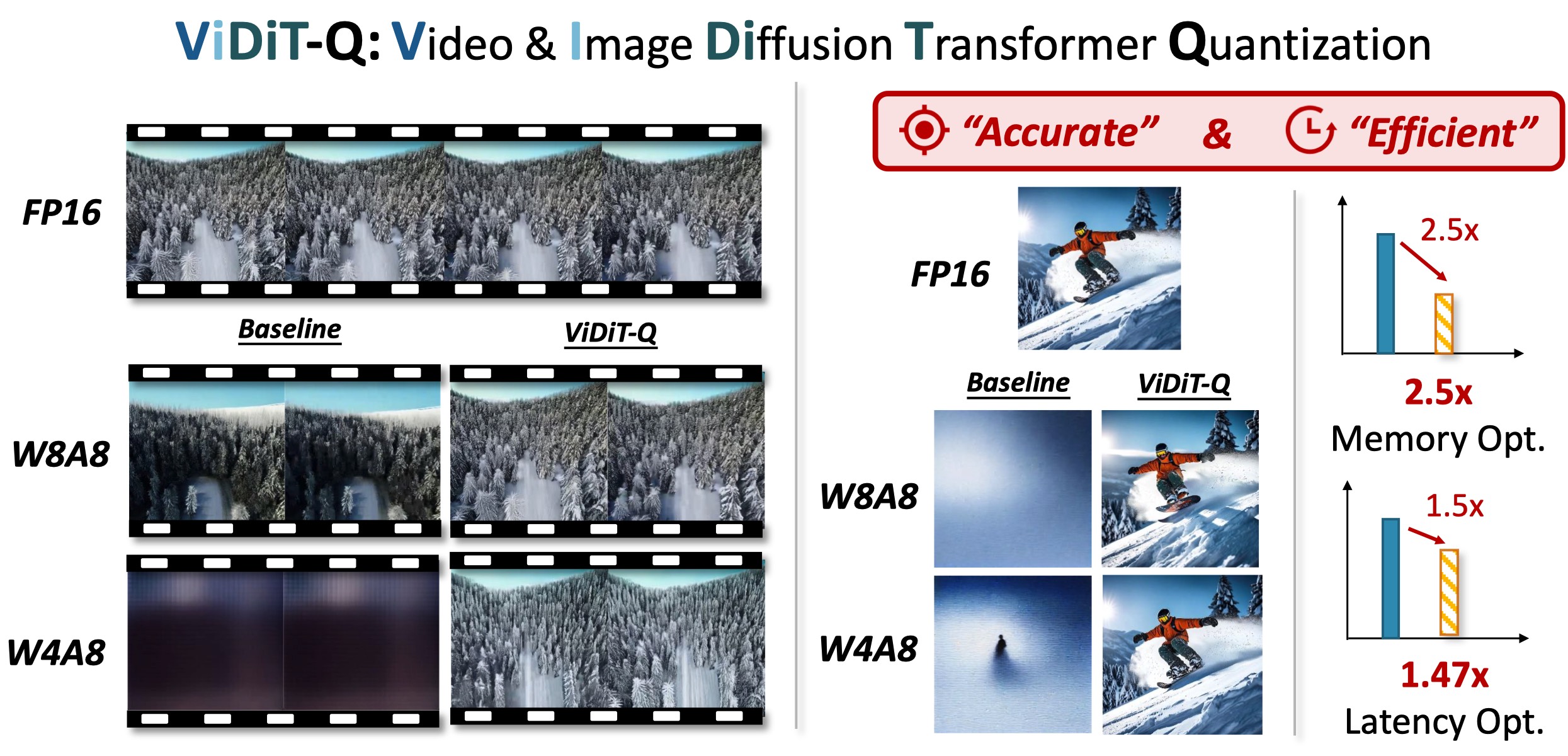 [ICLR 25] ViDiT-Q: Efficient and Accurate Quantization of Diffusion Transformers for Image and ...